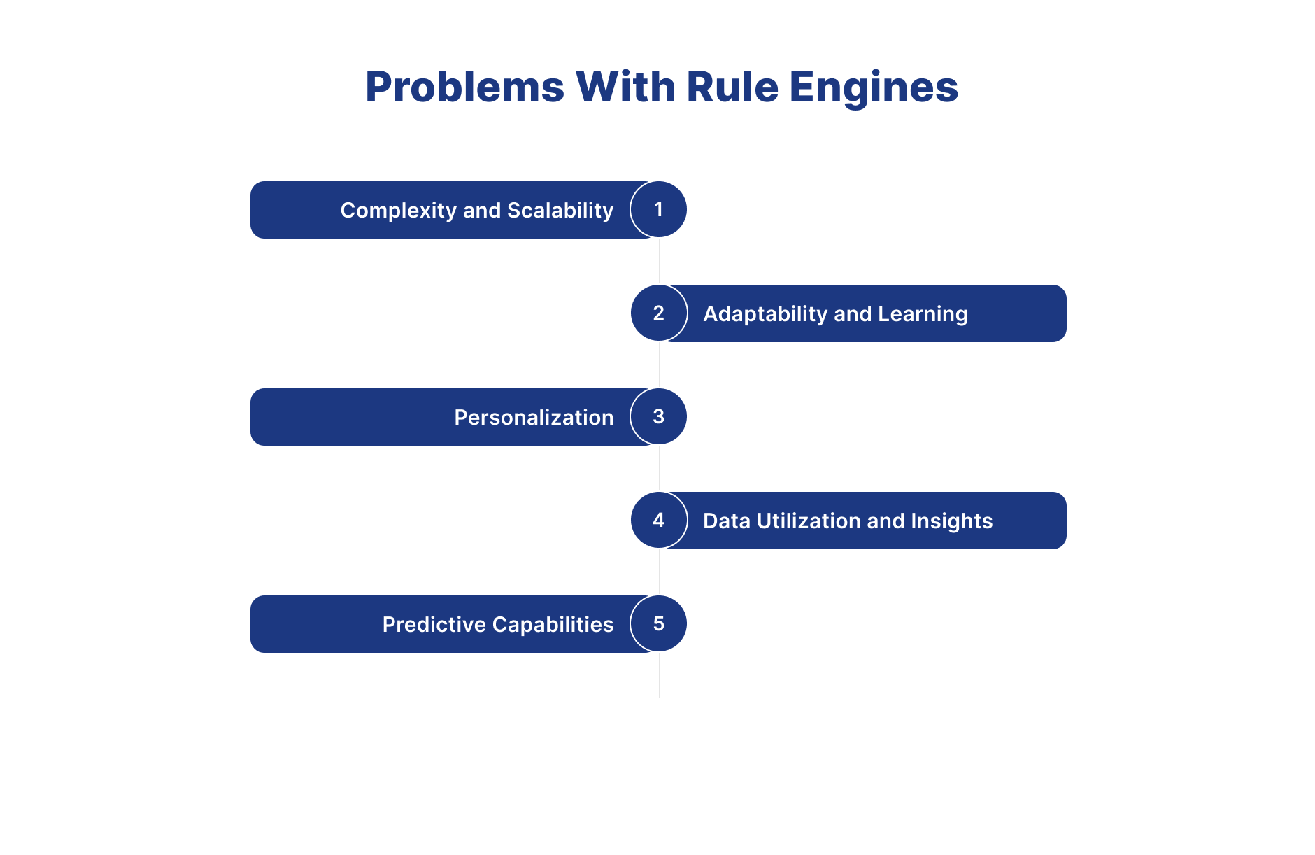 Unlocking the Future: Transitioning from Rule Engines to AI in the ...